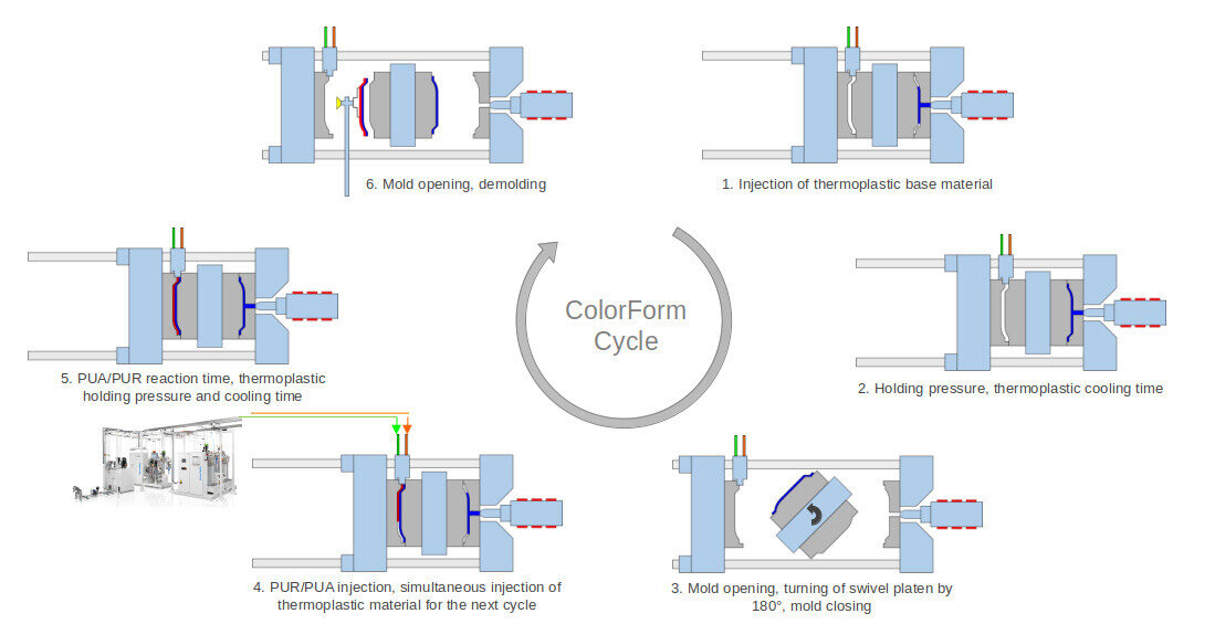 ColorForm-technology | KraussMaffei Group